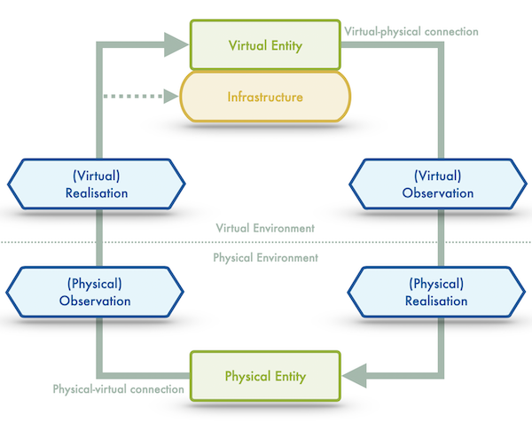 digital-twins · GitLab
